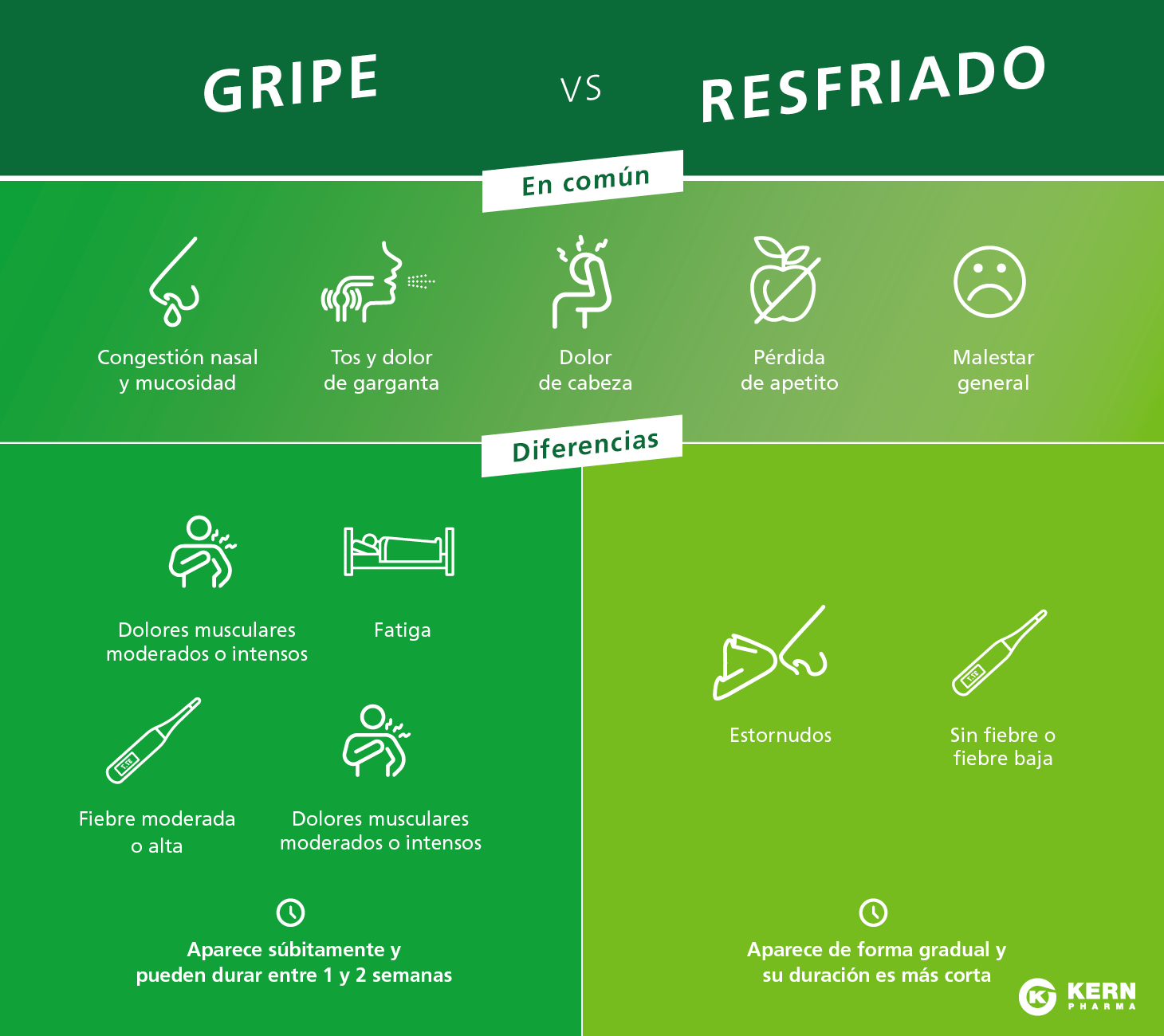 ¿Gripe o resfriado? Diferencias y cómo tratarlos | Kern Pharma